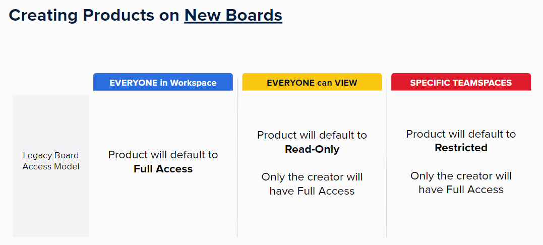 New product access management – Productboard Support