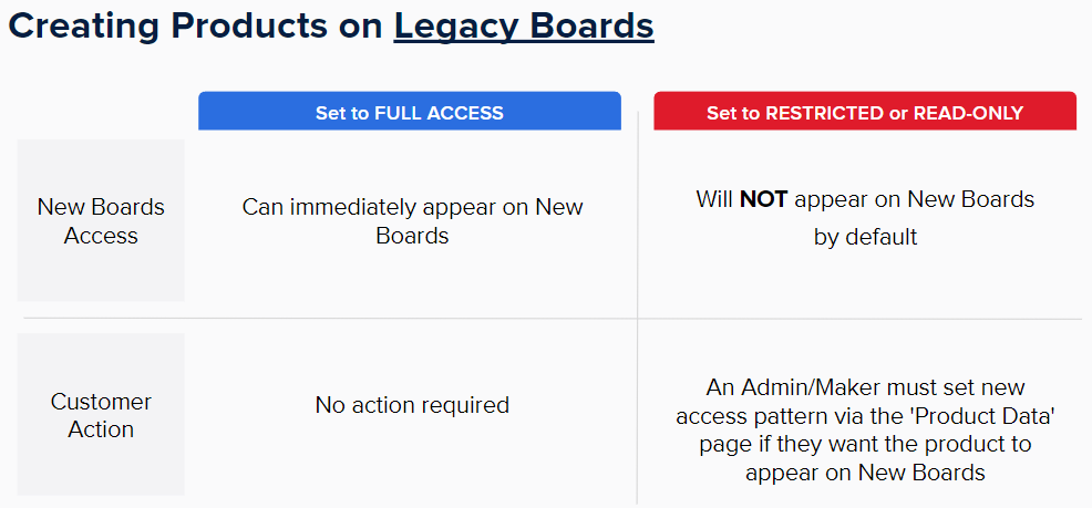 New product access management – Productboard Support