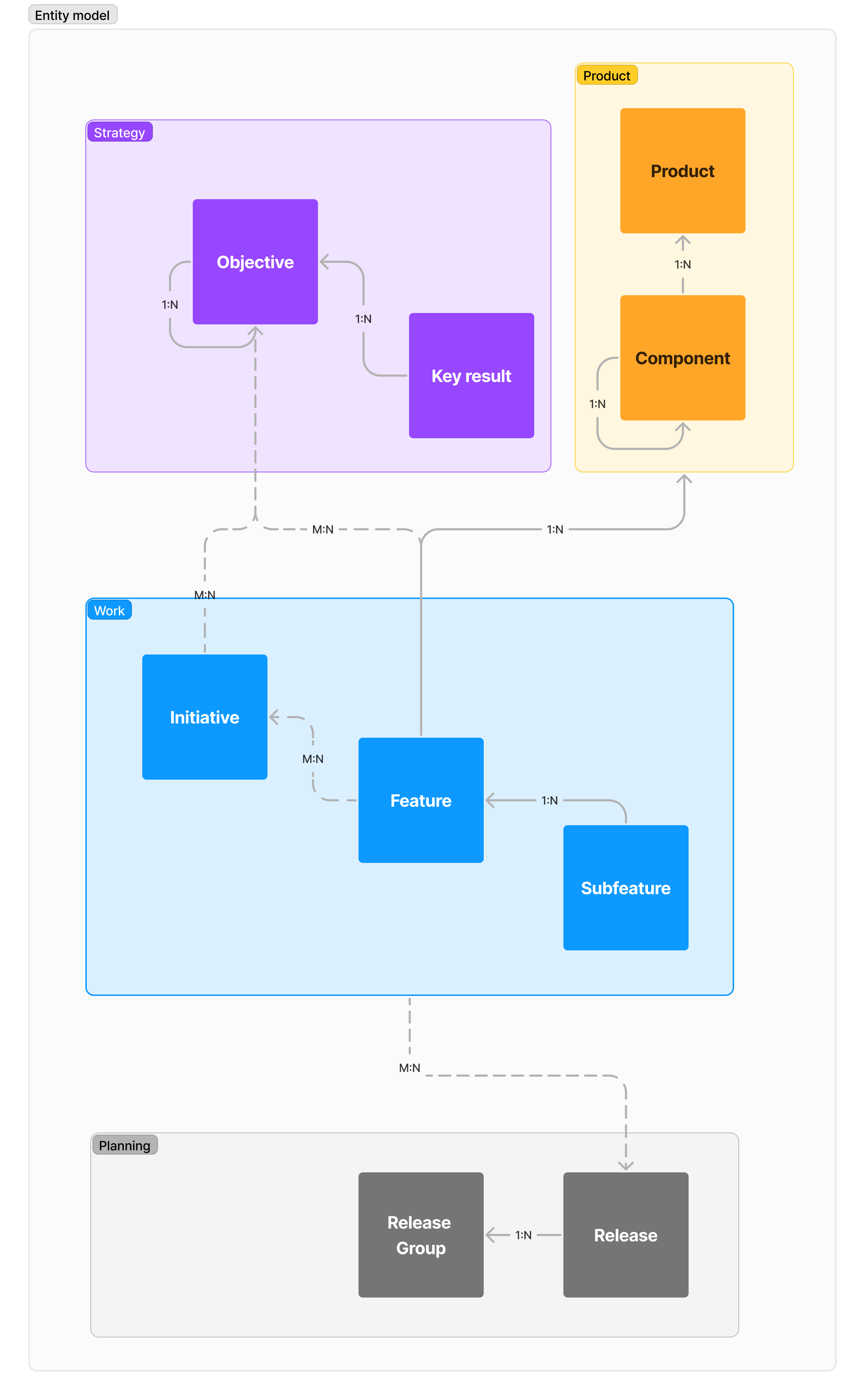 Initiative management in Productboard – Productboard Support